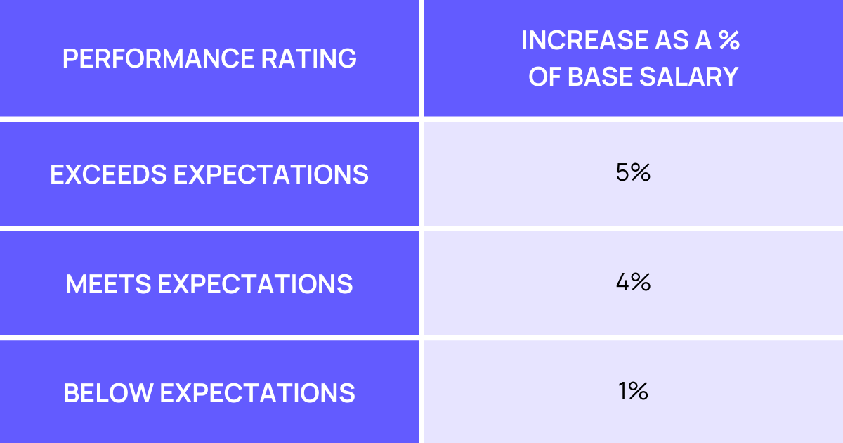 How to Choose the Right Merit Matrix Type | Barley